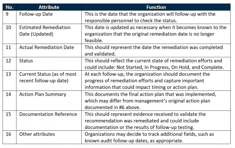 Audit Remediation Monitoring: Fostering Accountability and Effective ...