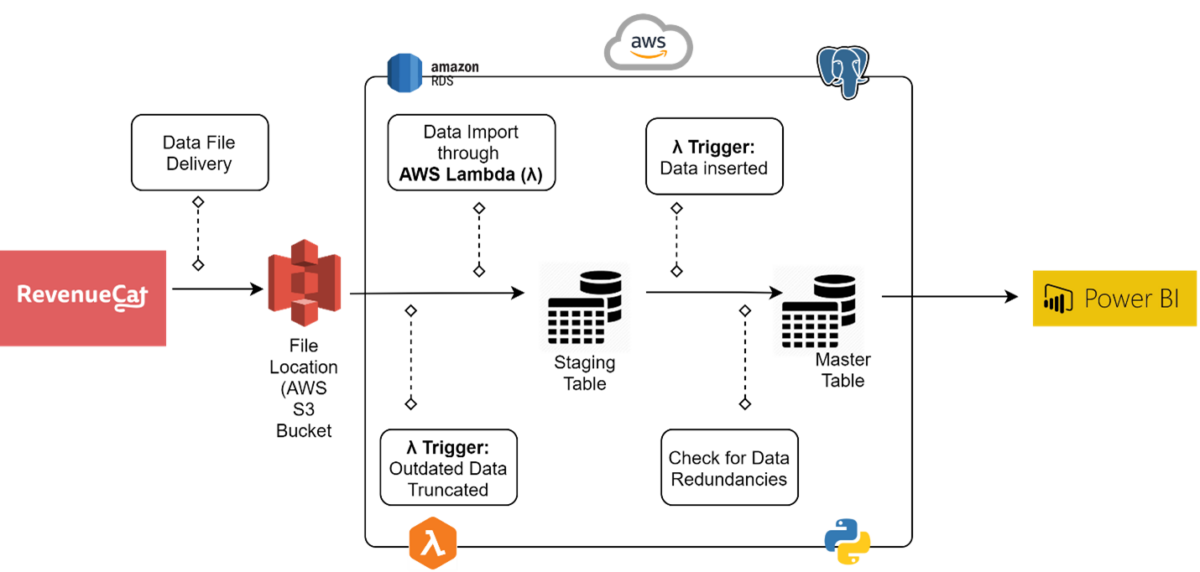 RevenueCat: Data Pipeline for Automated BI Reporting | SC&H Group