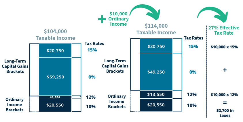 Four Strategies to Minimize or Avoid Capital Gains Tax Implications ... Four Strategies to Minimize or Avoid Capital Gains Tax Implications ...