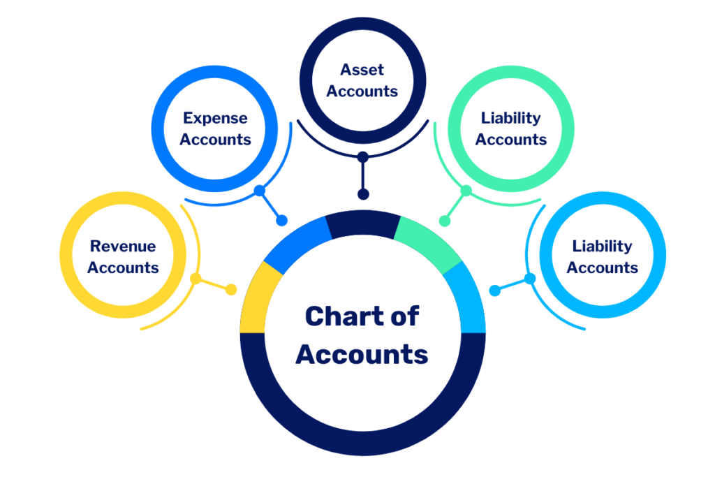 Nonprofit Chart of Accounts: How to Set Up + Sample COA | SC&H