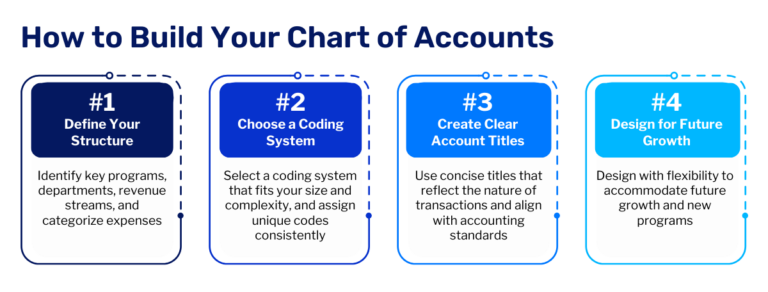 Nonprofit Chart of Accounts: How to Set Up + Sample COA | SC&H