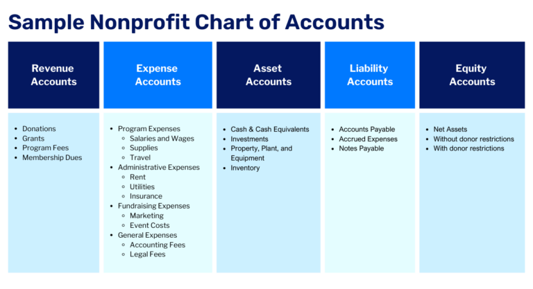 Nonprofit Chart of Accounts: How to Set Up + Sample COA | SC&H