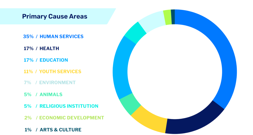 2023 Community Impact Report | SC&H Group