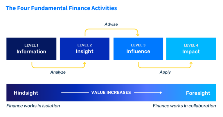 The CFO's Digital Finance Transformation Roadmap for 2025 | SC&H