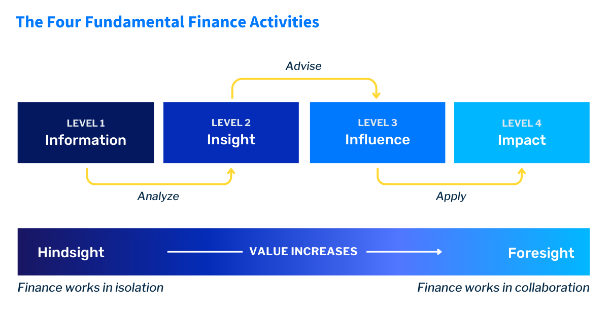 The CFO's Digital Finance Transformation Roadmap for 2025 | SC&H