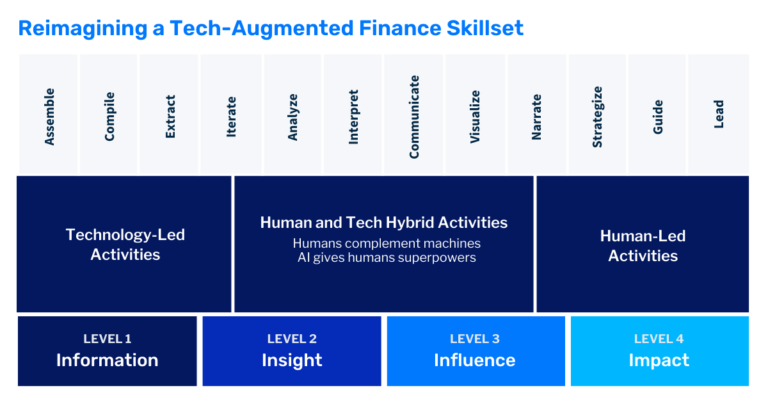 The CFO's Digital Finance Transformation Roadmap for 2025 | SC&H
