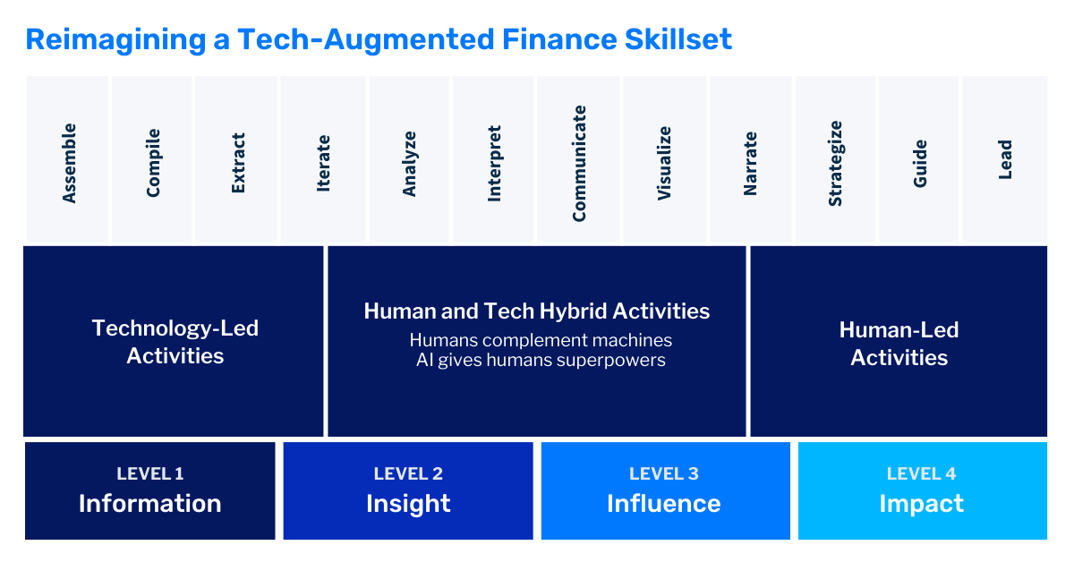 The CFO's Digital Finance Transformation Roadmap for 2025 | SC&H The CFO's Digital Finance Transformation Roadmap for 2025 | SC&H
