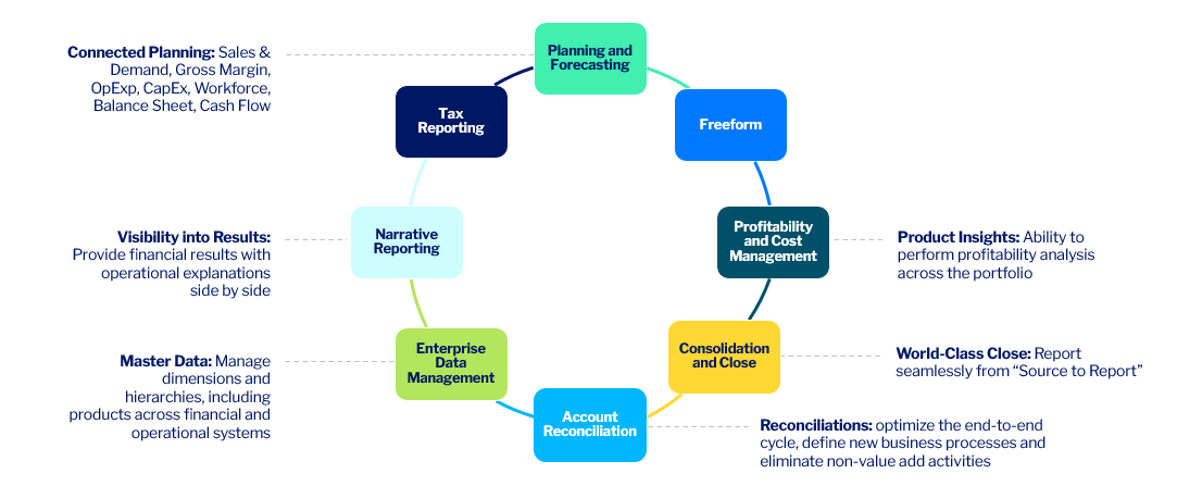EPM for Government Contractors: Fueling Finance Transformation | SC&H