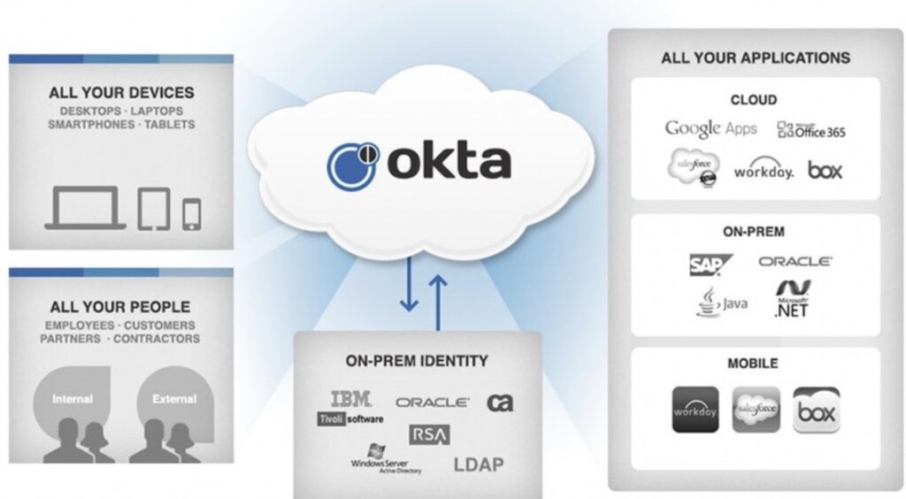 Okta vs Entra ID | SC&H