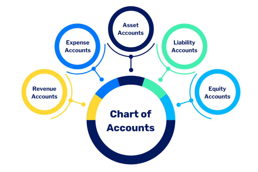Nonprofit Chart of Accounts: How to Set Up + Sample COA | SC&H