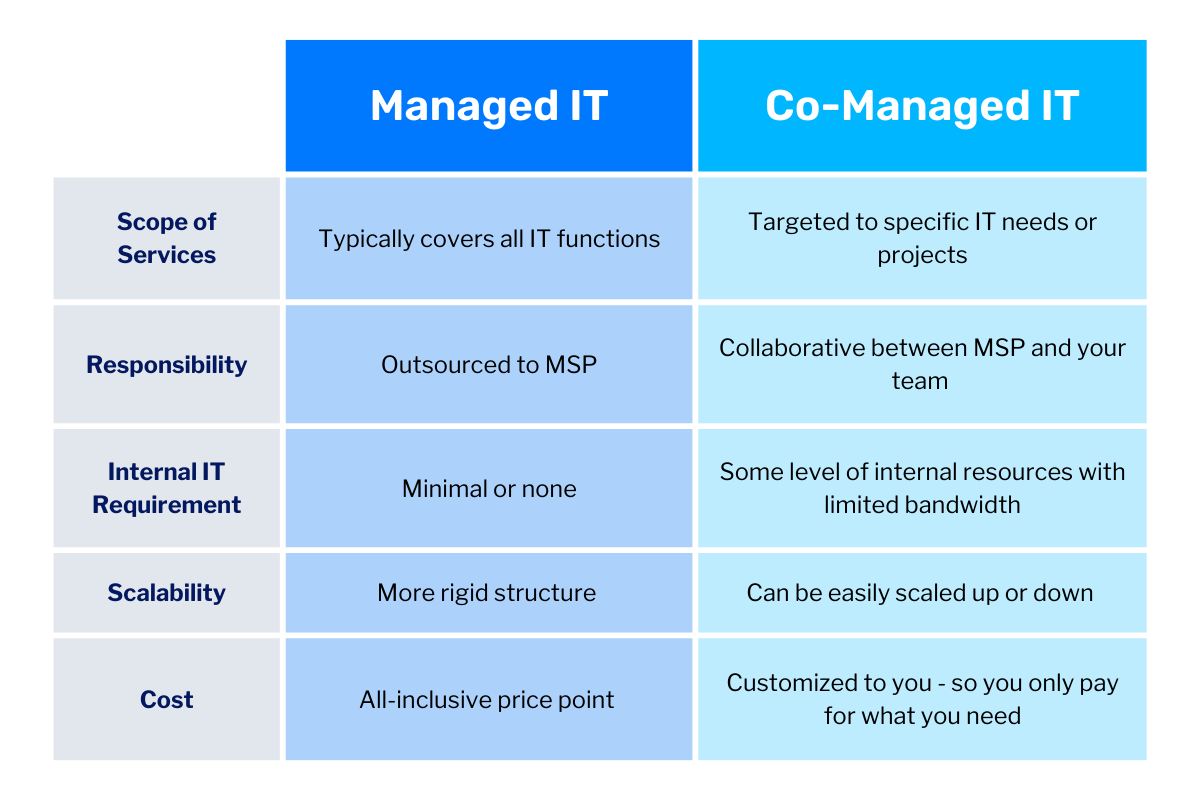 Co-Managed IT vs. Managed IT: Which is Right for Your Business? | SC&H