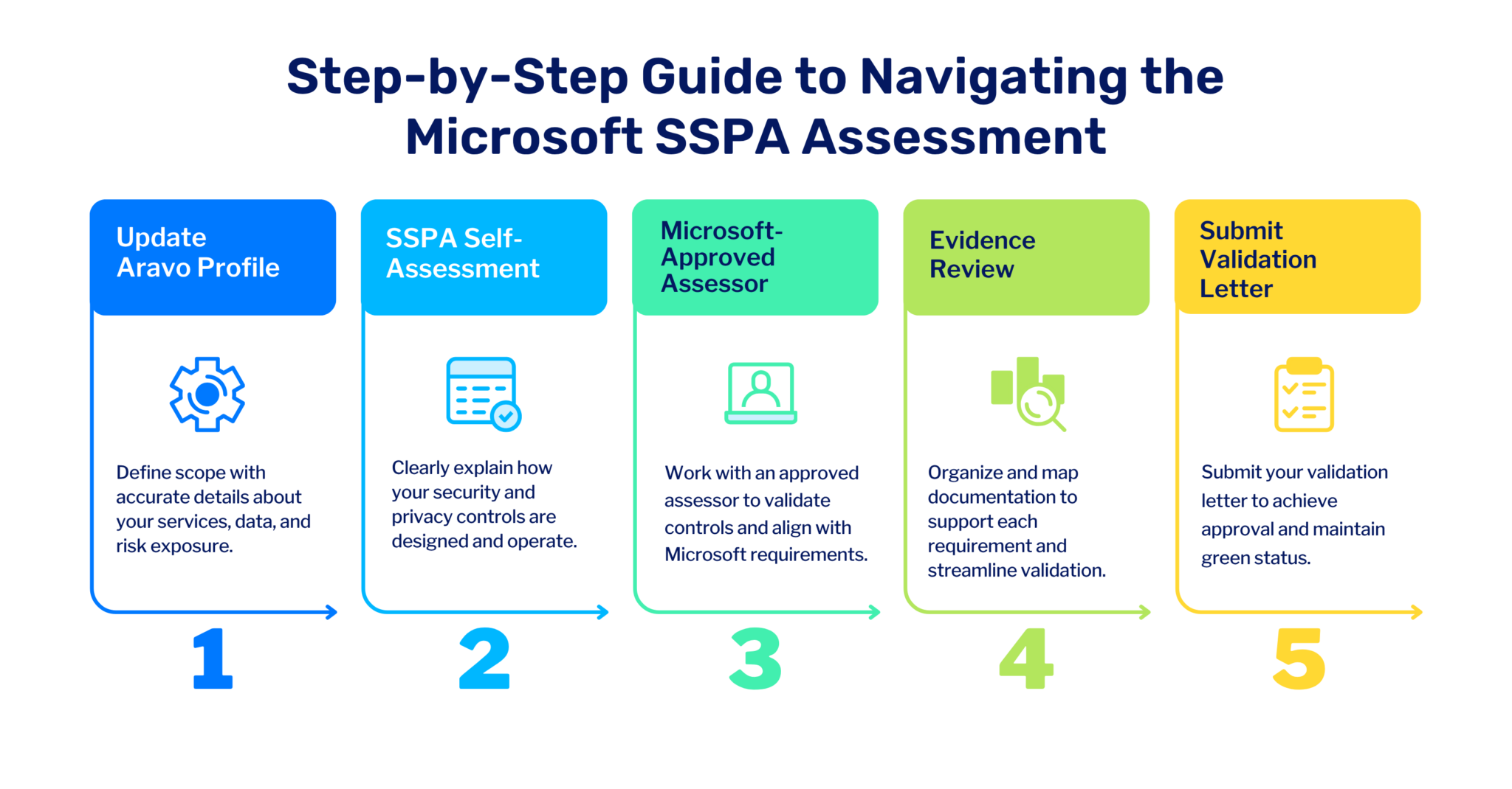 How to Navigate the Microsoft SSPA Assessment: A Step-by-Step Guide for ...
