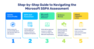 How to Navigate the Microsoft SSPA Assessment: A Step-by-Step Guide for ...