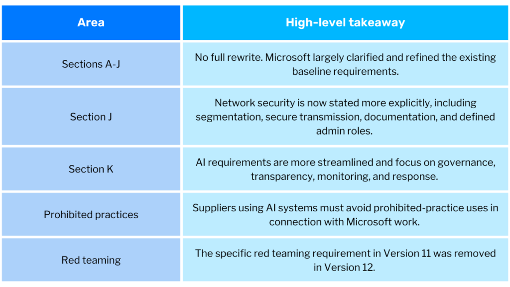 Microsoft DPR Version 12 Updates: What Suppliers Need to Know for FY26 ...